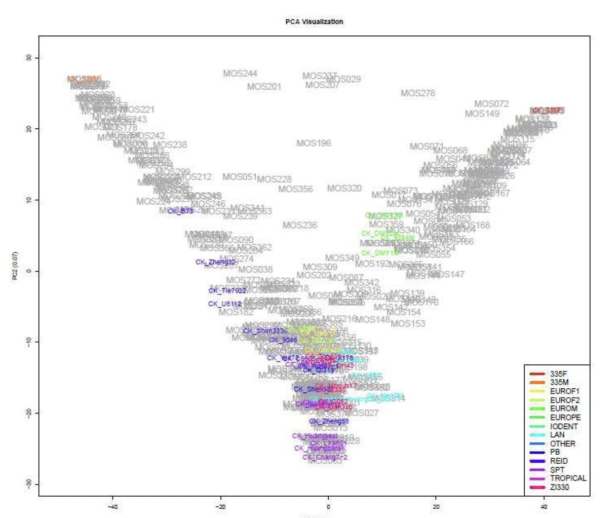 GMO - Origin Agritech